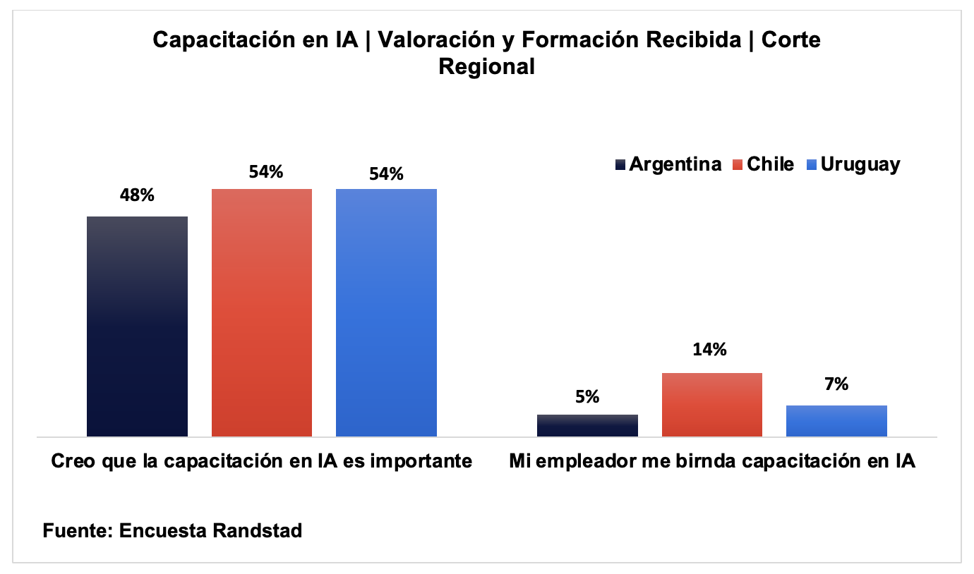 El 54% de los trabajadores argentinos considera importante la formación ...